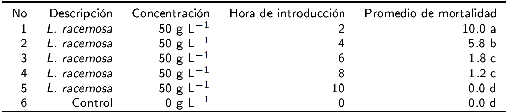 Actividad molusquicida de Laguncularia racemosa (L) C.F. Gaerth sobre ...