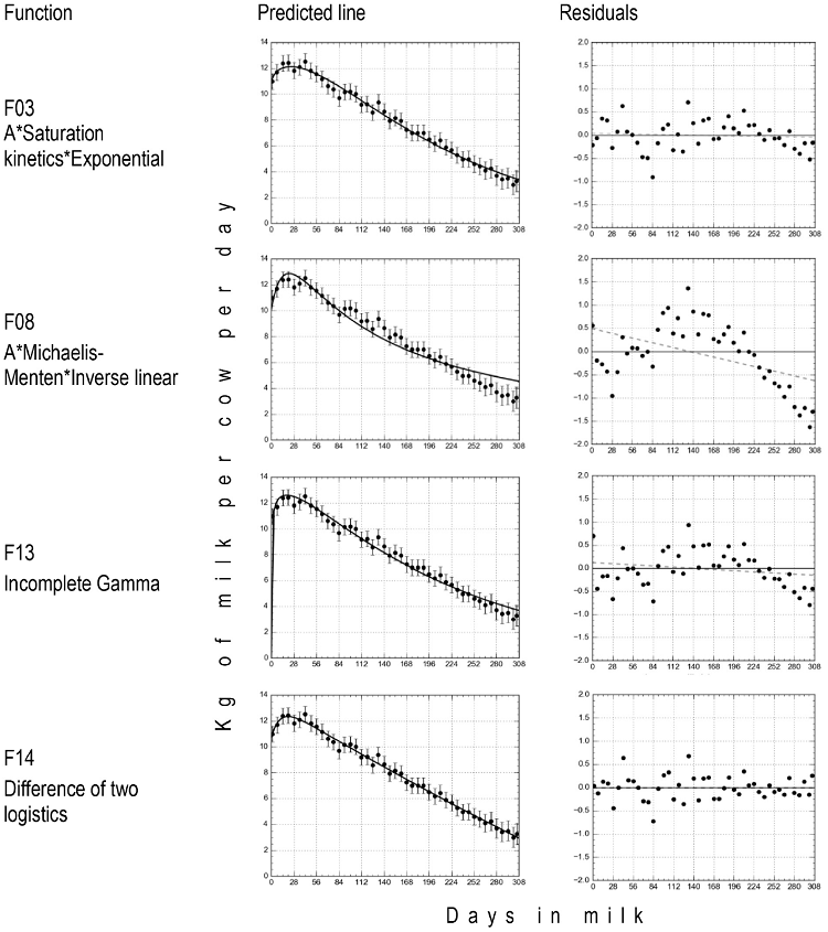 Characterization of the lactation curve of f1 Holstein-Zebu cows
