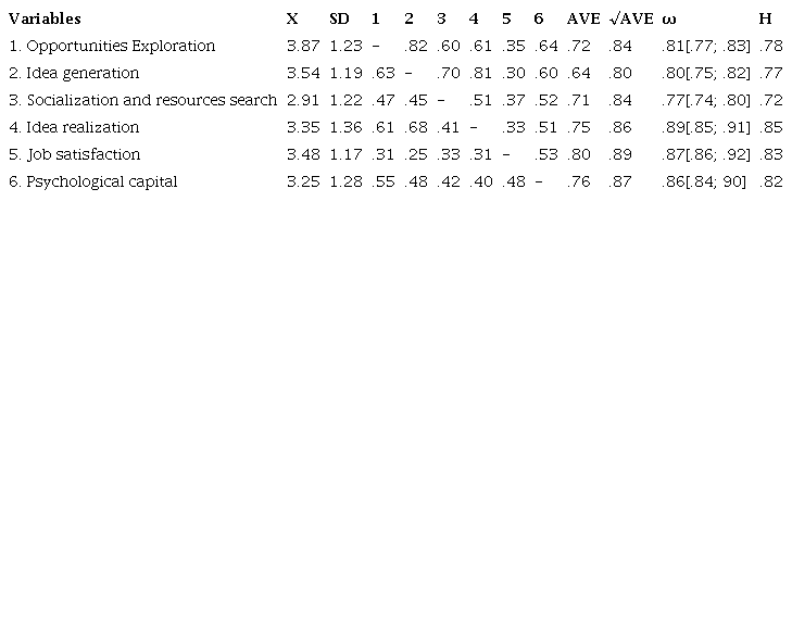 Innovative Work Behavior Development And Validation Of A Scale For Teachers1