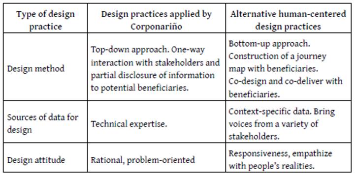 Assessing Government Design Practices from a Human-Centered Perspective ...