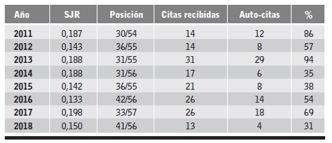 Enfermería Nefrológica y su posición en el SCimago Journal & Country ...