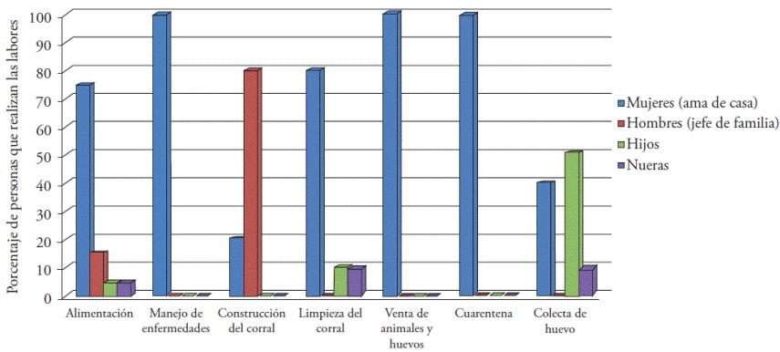 El guajolote nativo, elemento cotidiano del traspatio en Playa Ventura ...