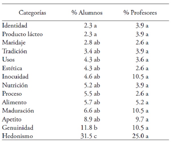 Propuesta para identificar simbolismo y valores en consumidores de quesos tradicionales ...