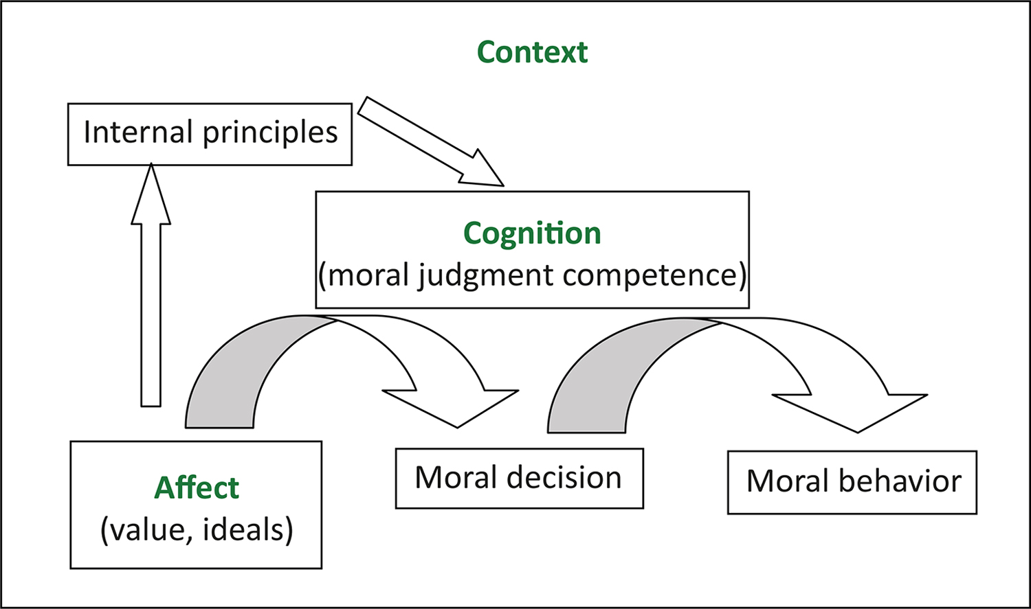Promoting moral and democratic competencies: towards an educational ...