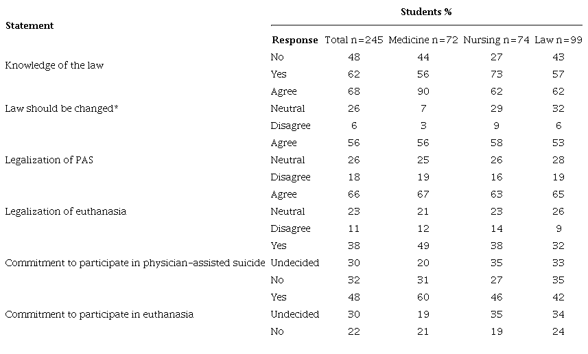 Attitudes towards physician-assisted suicide and euthanasia in Spanish ...