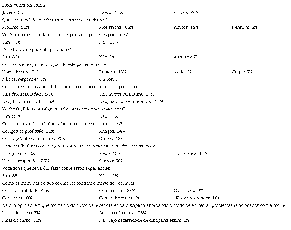 Percepção da morte para médicos e alunos de medicina