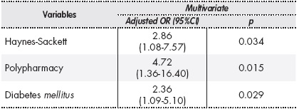 Treatment adherence in patients more than 65 years who experience early ...