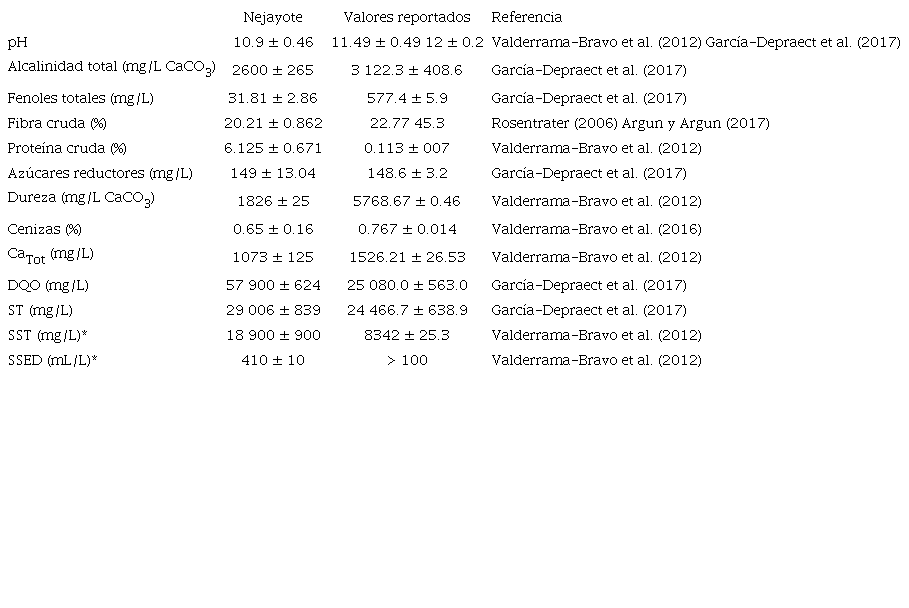 REMOCIÓN DE CONTAMINANTES DEL NEJAYOTE CON ALGINATO Y QUITOSANO