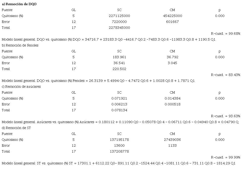 REMOCIÓN DE CONTAMINANTES DEL NEJAYOTE CON ALGINATO Y QUITOSANO