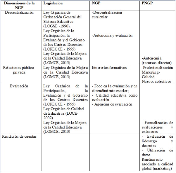 Más allá de la NGP: La narrativa de la Post Nueva Gestión Pública en ...
