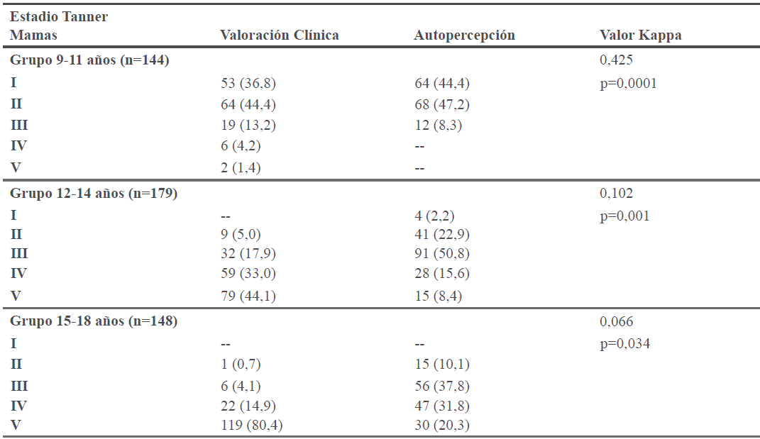 CONCORDANCIA ENTRE LA MADURACIÓN SEXUAL DETERMINADA CLÍNICAMENTE Y POR ...