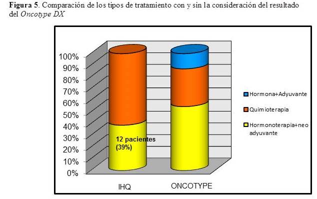 IMPACTO DEL RESULTADO DEL ONCOTYPE OBTENIDO MEDIANTE AGUJA GRUESA EN EL ...