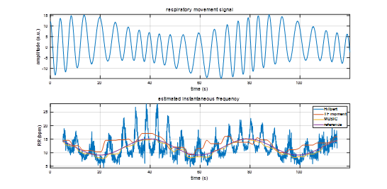 Algorithms to estimate the instantaneous-frequency of a respiratory time-varying sequence