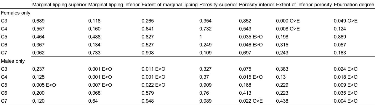 Cervical arthritis, C3-C7, from an identified osteological collection