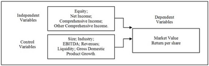 Value Relevance of net income, other comprehensive income, and ...