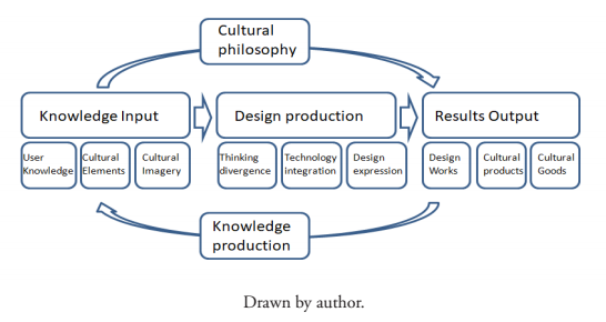 Cultural Design Methodology from the Perspective of Cultural Philosophy ...