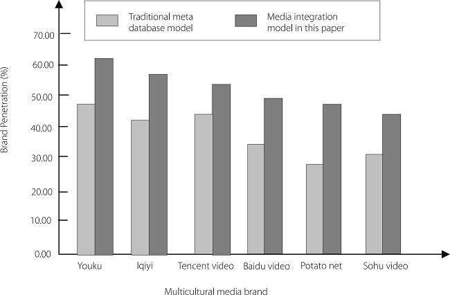 Analysis of the model of integration of multicultural media in the ...