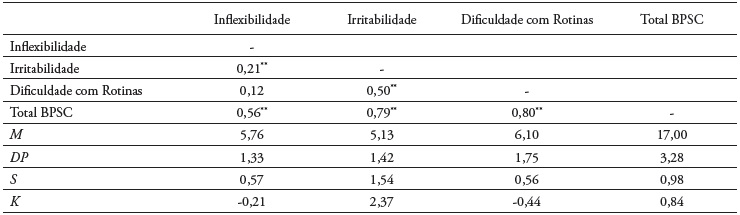 Tradução e validação da versão portuguesa europeia da Lista de Sintomas ...