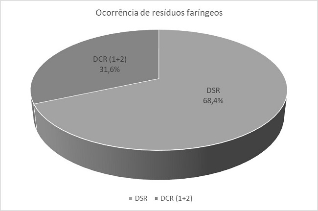 Associação entre o número de deglutições, resíduo faríngeo e ...
