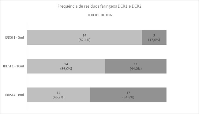 Associação entre o número de deglutições, resíduo faríngeo e ...