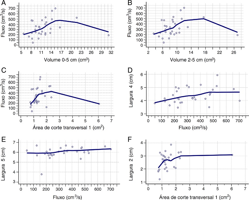 Correlation between acoustic rhinometry, computed rhinomanometry and ...