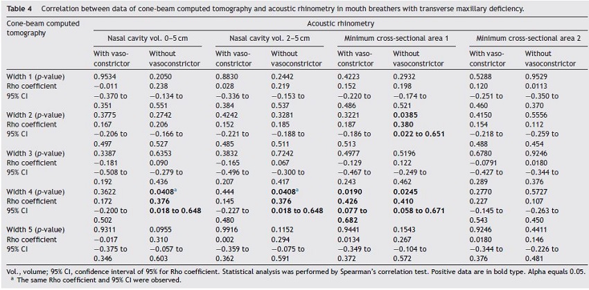 Correlation between acoustic rhinometry, computed rhinomanometry and cone-beam computed ...