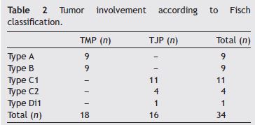 Temporal bone paragangliomas: 15 years experience☆