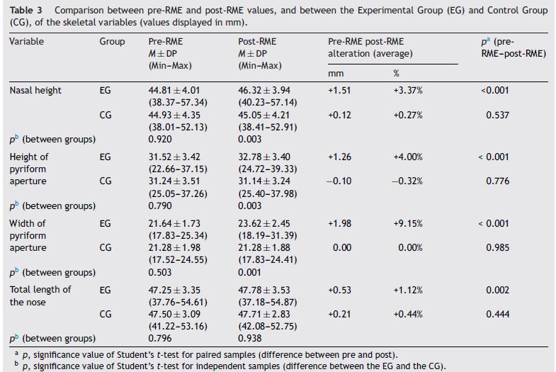 Rapid maxillary expansion in mouth breathers: a short-term skeletal and ...