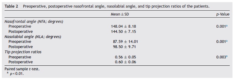 Outcomes of external septorhinoplasty in a Turkish male population☆