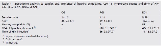 Audiological and electrophysiological alterations in HIV-infected ...