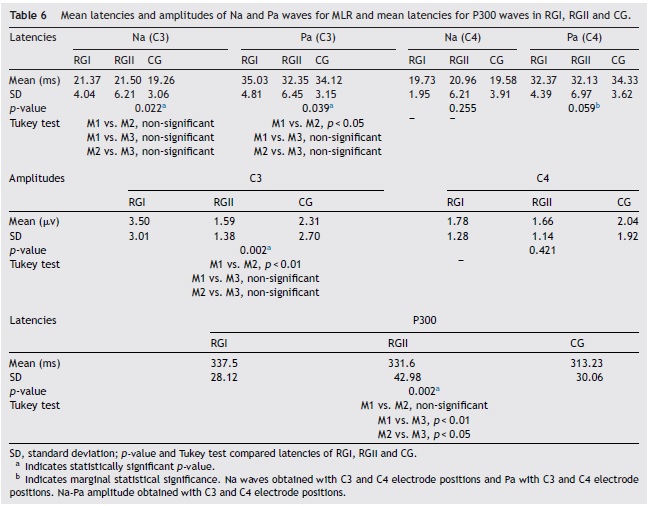 Audiological and electrophysiological alterations in HIV-infected ...