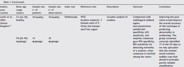 Diagnostic validity of methods for assessment of swallowing sounds: a ...