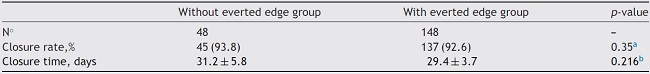 Identification and management of inverted or everted edges of traumatic ...