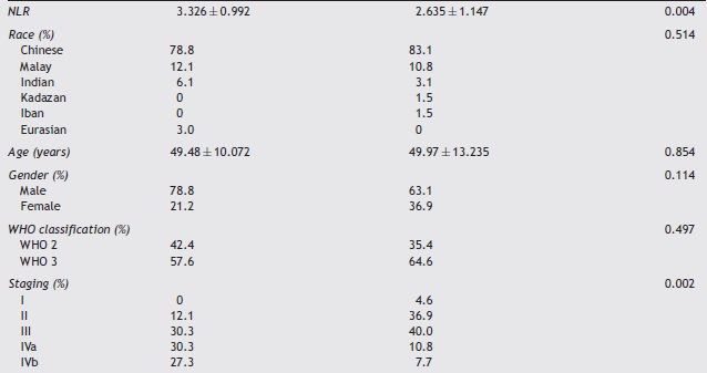 Neutrophil-lymphocyte ratios in the prognostication of primary non ...