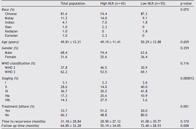Neutrophil-lymphocyte ratios in the prognostication of primary non ...