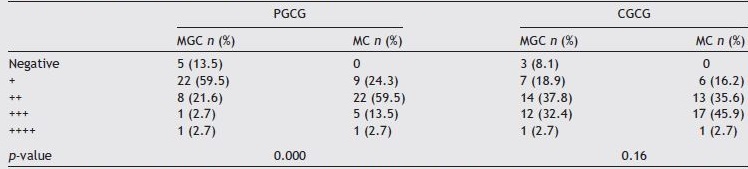 A comparative study of osteopontin and MMP-2 protein expression in ...