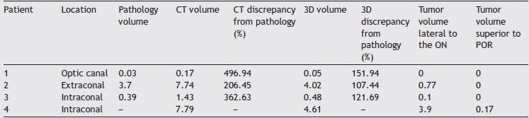 Expanding the limits of endoscopic intraorbital tumor resection using 3 ...