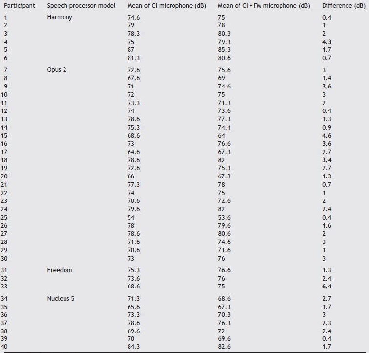 Electroacoustic verification of frequency modulation systems in ...