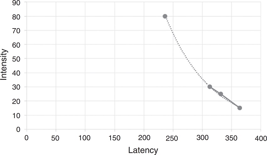 Automated cortical auditory evoked potentials threshold estimation in ...