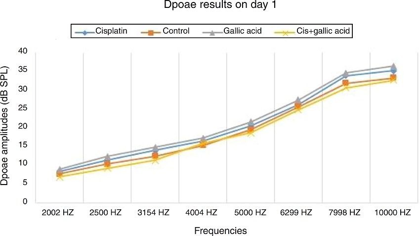 Protective effect of gallic acid against cisplatin-induced ototoxicity ...