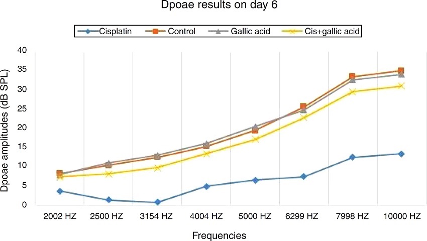 Protective effect of gallic acid against cisplatin-induced ototoxicity ...