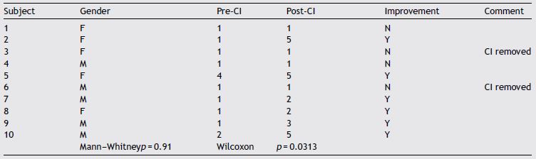 Cochlear implant revision surgeries in children