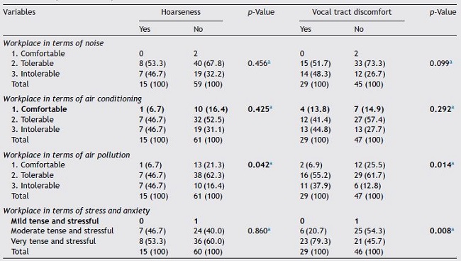 Hoarseness and vocal tract discomfort and associated risk factors in air traffic controllers