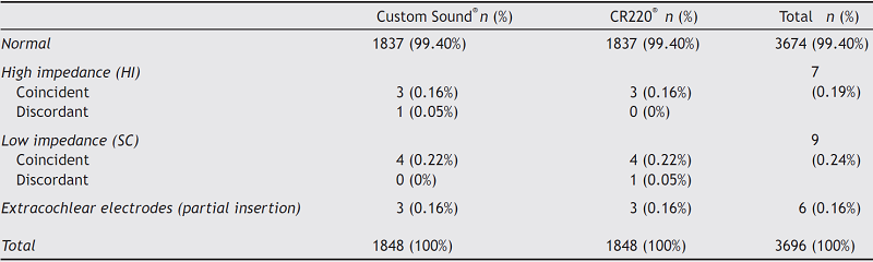 Use of remote control in the intraoperative telemetry of cochlear ...