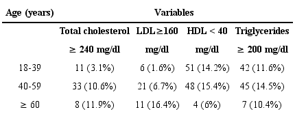 Analysis of laboratory tests results of patients submitted to a ...