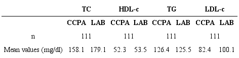 Clinical correlation between the Point-of-care testing method and the ...