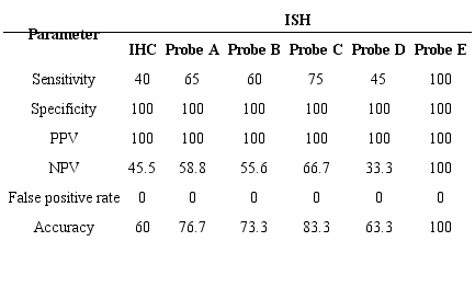 Comparative study of five commercial probes for the detection of ...
