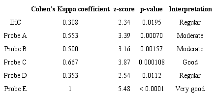Comparative study of five commercial probes for the detection of ...
