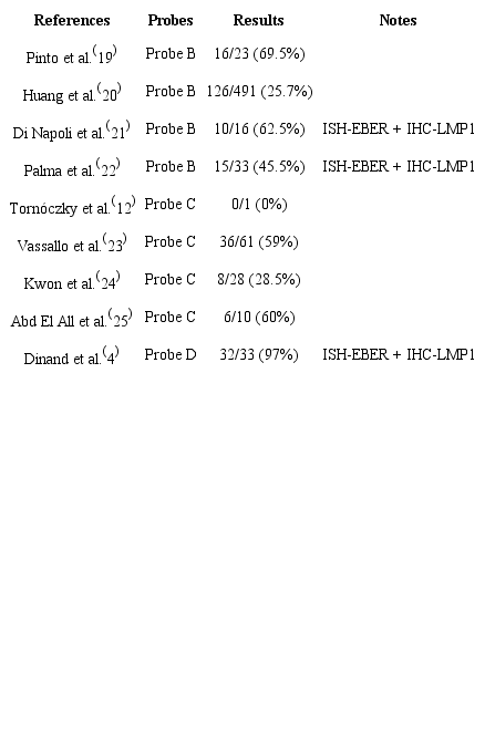 Comparative study of five commercial probes for the detection of ...