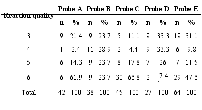Comparative study of five commercial probes for the detection of ...
